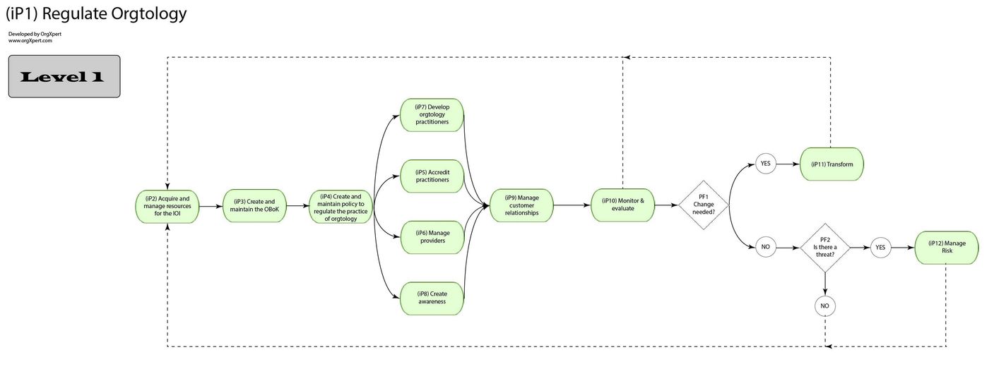 (1) Process construct engineering - Step 1: Create a Level One Process ...