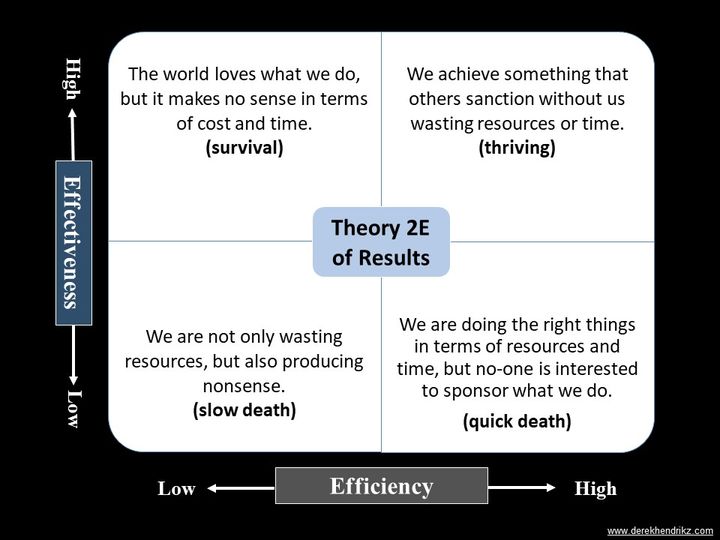 How to be both, effective and efficient - UniOrg