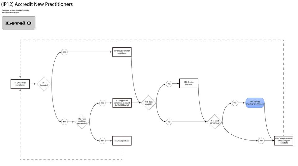 (4) Step 4: Break process construct down into Level Three processes ...