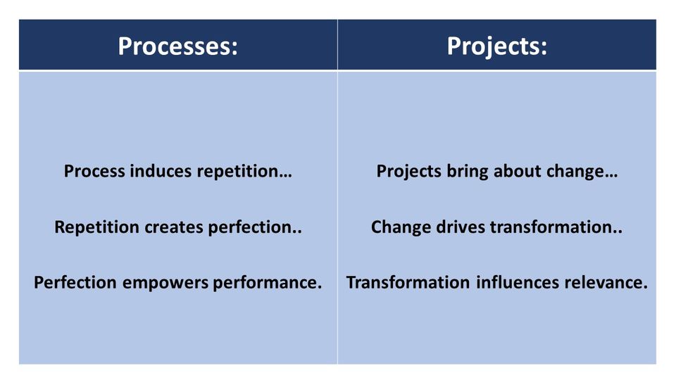 The difference between a process and a project - UniOrg