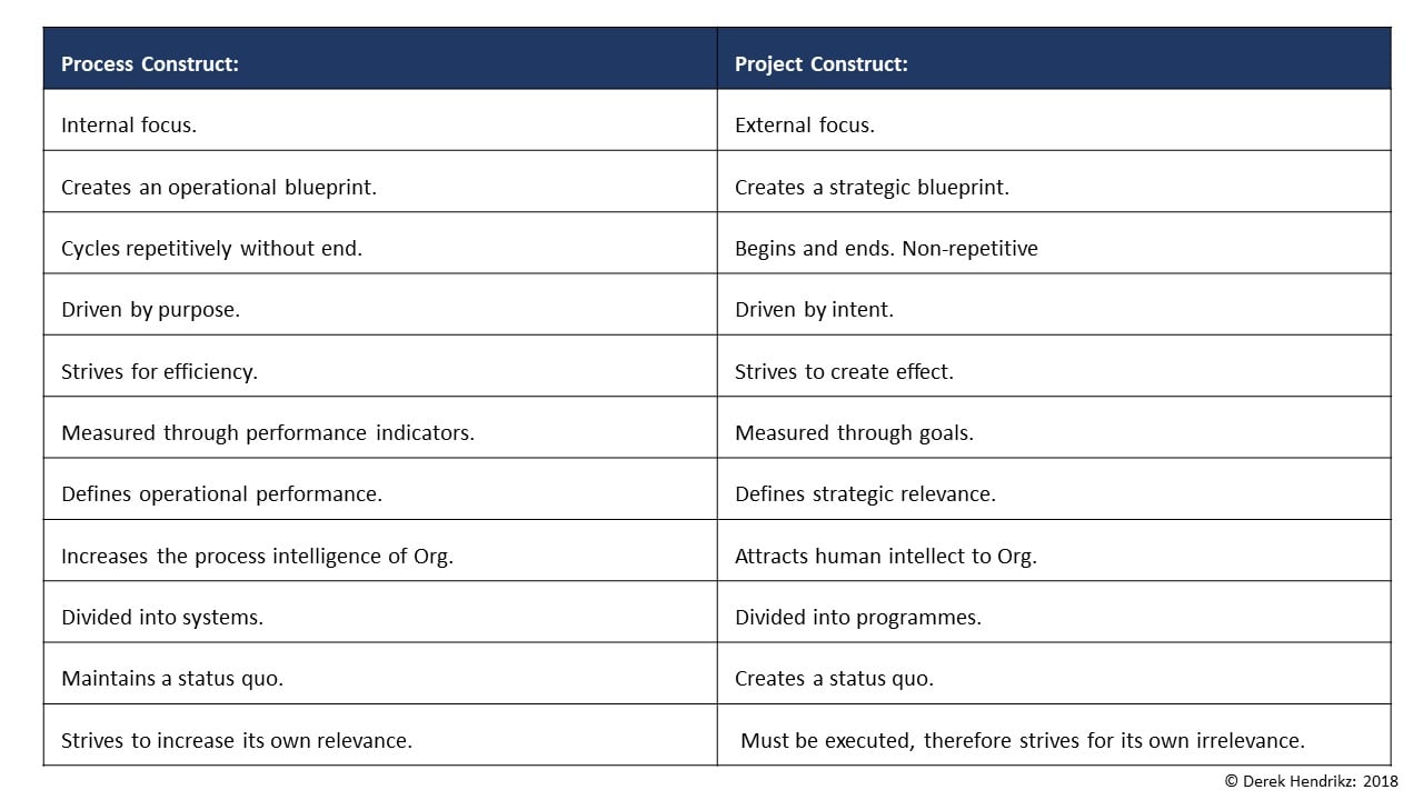 The difference between a project- and a process- construct - UniOrg