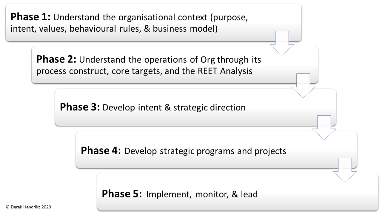 Flow of the Strategic Process - UniOrg