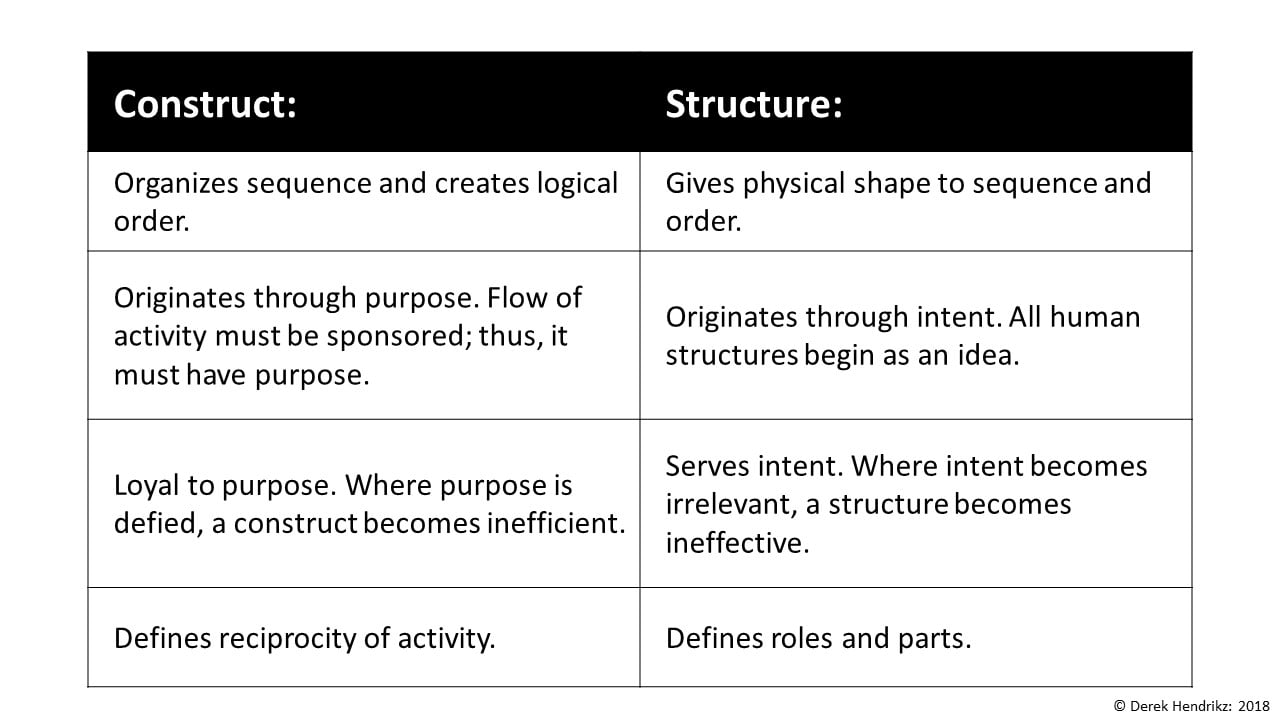 The difference between a construct and a structure - UniOrg