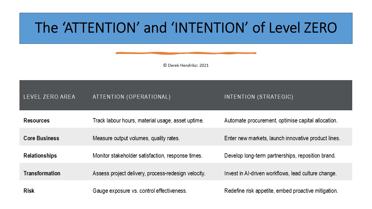 Conclusion: Integrating Attention & Intention within the Level Zero ...